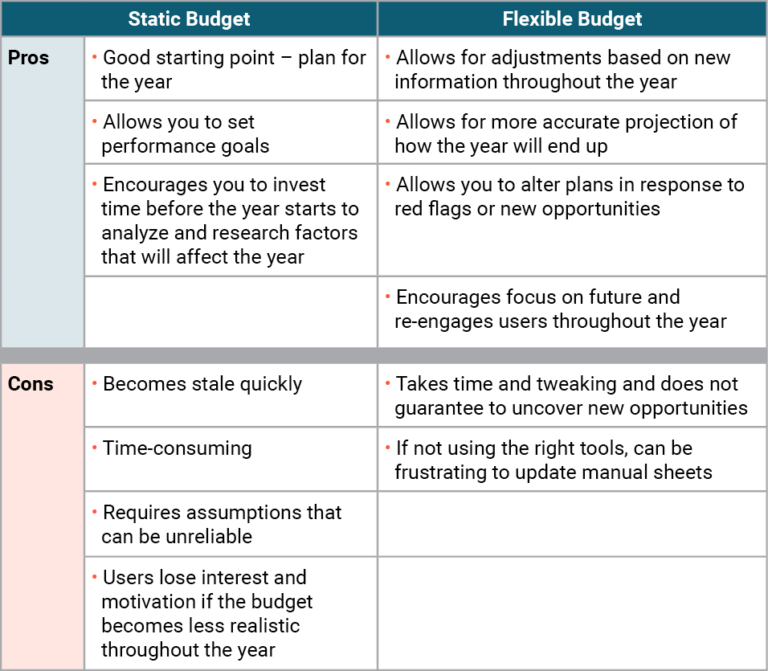 Benefits of Flexible Budgeting - Mahoney | CPAs and Advisors